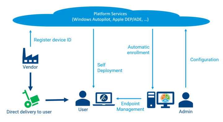 Out of Box Experience (OOBE) ｜ baramundi