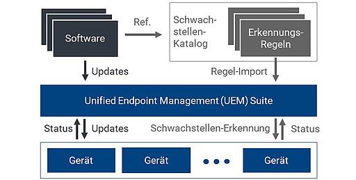 Security Automation: Schwachstellen-Management für Windows ｜ baramundi