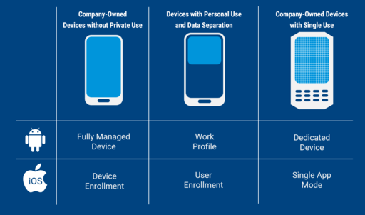 Three options for fitting Mobile Device Management ｜ baramundi