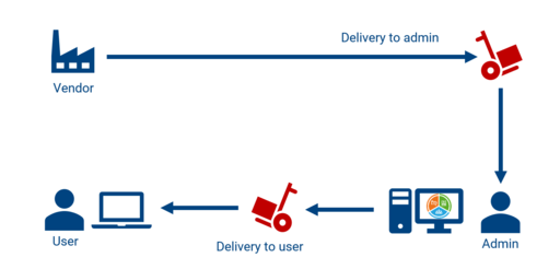 Out of Box Experience (OOBE) ｜ baramundi